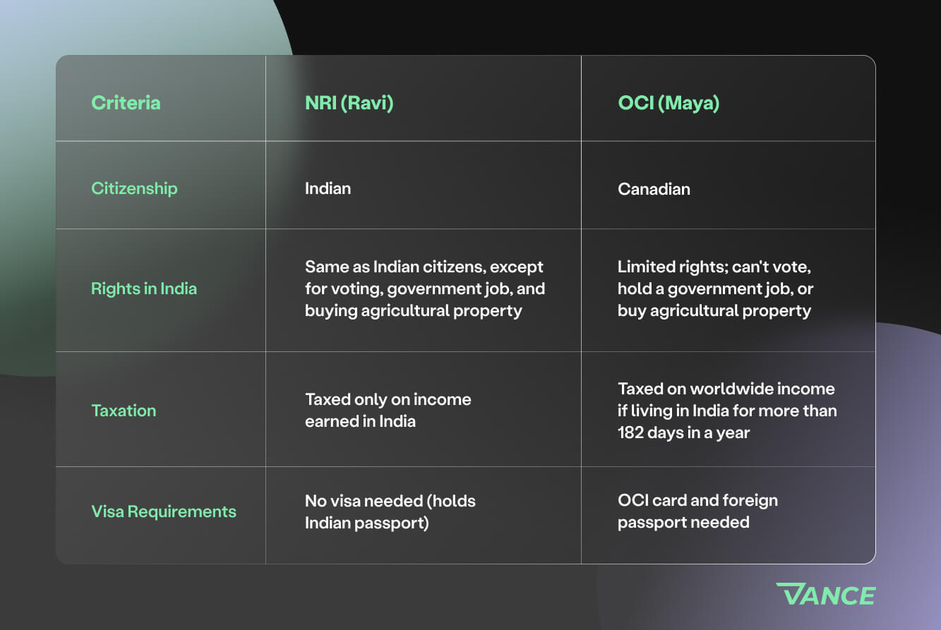 NRI vs OCI: Difference Between NRI and OCI Explained